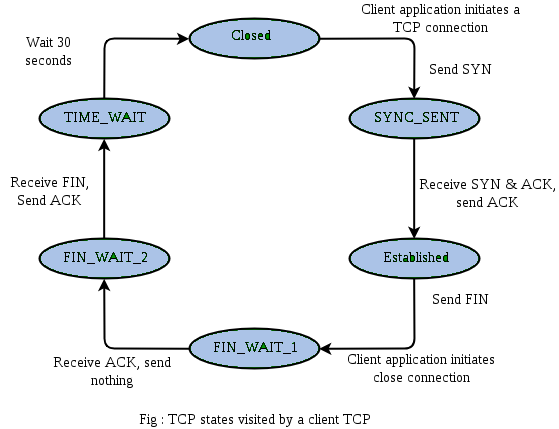 Tcp Connection Termination Computer Networks Computer Science Engineering Cse 9434