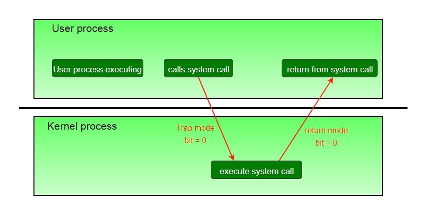 Microkernel And Monolithic Kernel Operating System Computer Science