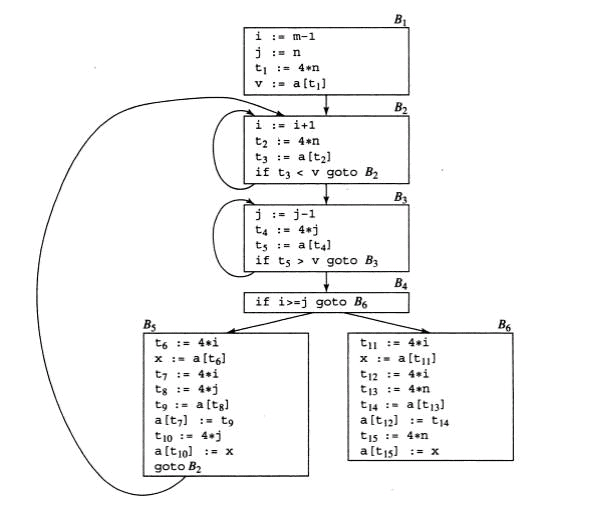Principal Sources Of Optimization Code Optimization Computer Science 3321