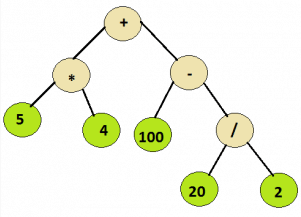 Expression Tree - Programming and Data Structures - Computer Science ...
