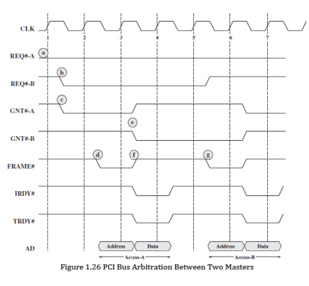 PCI (Peripheral Component Interconnect) - Computer Science Engineering (CSE) PDF Download