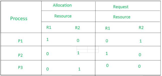 Resource Allocation Graph (RAG) in Operating System - Operating System ...