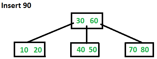 B - Tree - Database Management System (DBMS) - Computer Science Engineering (CSE) PDF Download