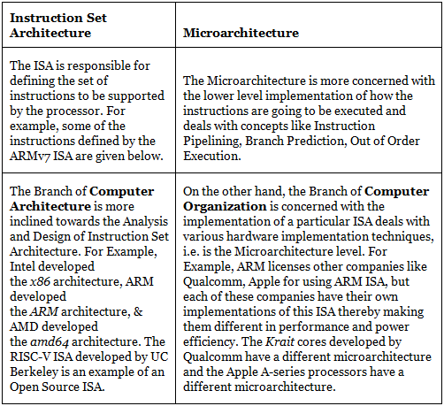 Microarchitecture And Instruction Set Architecture Computer Architecture And Organisation Cao