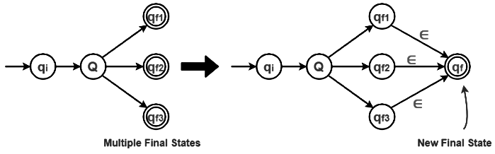 Dfa To Regular Expression Theory Of Computation Computer Science Engineering Cse