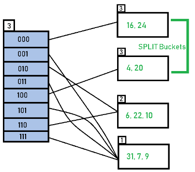 Extensible Hashing | Algorithms - Computer Science Engineering (CSE)