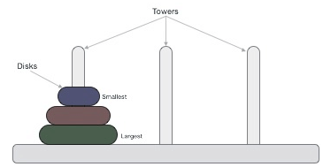 Towers of Hanoi - Programming and Data Structures - Computer Science ...