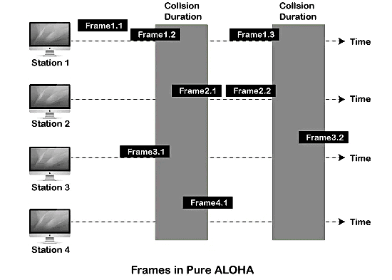 Media Access Protocols - Computer Networks - Computer Science Engineering (CSE) PDF Download