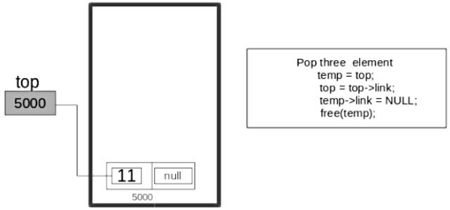 Implement Stack Using Linked List Programming And Data Structures Computer Science