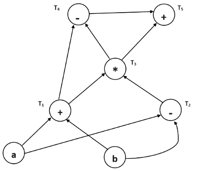 Directed Acyclic Graph (DAG) in Compiler Design - Compiler Design ...