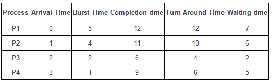Round Robin Scheduling - Operating System - Computer Science Engineering (CSE) PDF Download