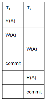 Types of Schedules - Database Management System (DBMS) - Computer ...