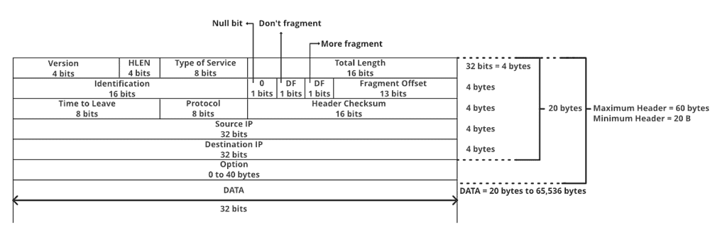 IPv4 Datagram Header - Computer Networks - Computer Science Engineering (CSE) PDF Download