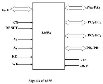 I/O Modes - Microprocessors and Microcontrollers - Computer Science Engineering (CSE) PDF Download