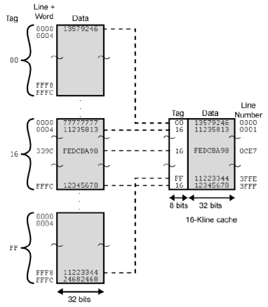 Elements of Cache Design - Computer Architecture and Organisation (CAO ...