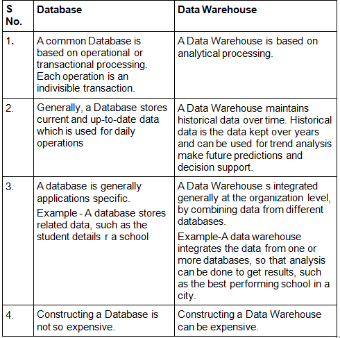 Data Warehousing - Database Management System (DBMS) - Computer Science ...