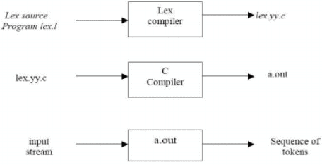 Input Buffer and Lexical Analyzer Generator - Compiler Design - Computer Science Engineering ...