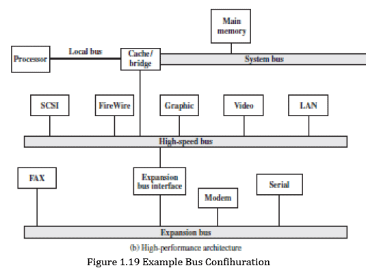 Bus Interconnection - Computer Science Engineering (CSE) PDF Download