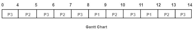 Longest Remaining Time First (LRTF) CPU Scheduling Algorithm ... Longest Remaining Time First (LRTF) CPU Scheduling Algorithm ...