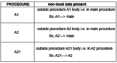 Previous Year Questions: Runtime Environment - Compiler Design - Computer Science Engineering ...