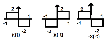 Classification of CT and DT Signals - Digital Signal Processing ...