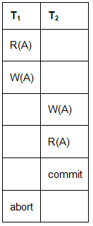 Types of Schedules - Database Management System (DBMS) - Computer ...
