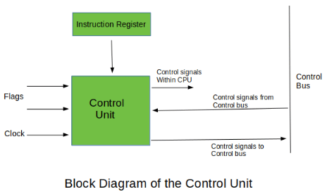 Control Unit: Components & Its Types | Computer Architecture & Organisation (CAO) - Computer ...
