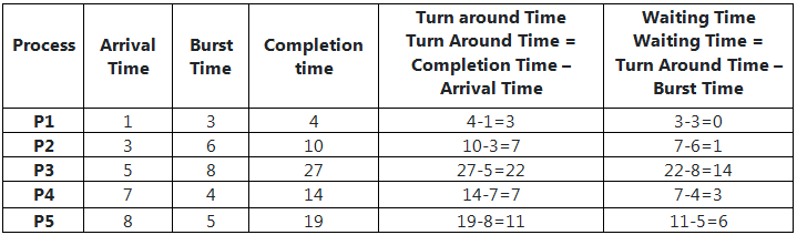 Highest Response Ratio Next (HRRN) Scheduling Algorithm - Operating System - Computer Science ...