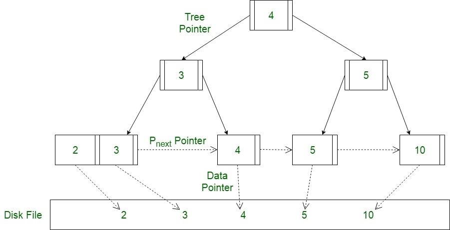 B + Tree - Database Management System (DBMS) - Computer Science Engineering (CSE) PDF Download