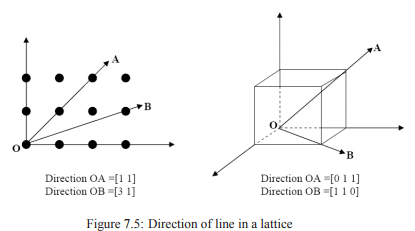Directions and Planes in a Crystal - Civil Engineering (CE) PDF Download