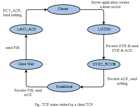 Tcp Connection Termination Computer Networks Computer Science