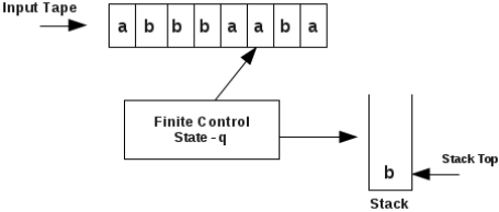 Pushdown Automata (PDA) - Theory of Computation - Computer Science ...
