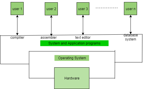 Need and Functions of Operating Systems - Operating System - Computer Science Engineering (CSE ...