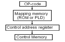 Addressing Sequencing - Computer Architecture and Organisation (CAO ...