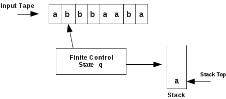 Pushdown Automata (PDA) - Theory of Computation - Computer Science Engineering (CSE) PDF Download