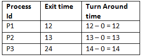 Longest Remaining Time First (LRTF) CPU Scheduling Algorithm ...