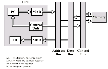 CPU Structure and Function - Computer Architecture and Organisation (CAO) - Computer Science ...