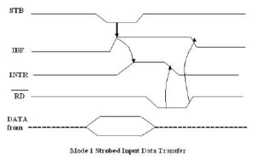 I/O Modes - Microprocessors and Microcontrollers - Computer Science Engineering (CSE) PDF Download