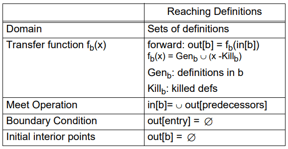 Reaching Definition Analysis | Compiler Design - Computer Science ...