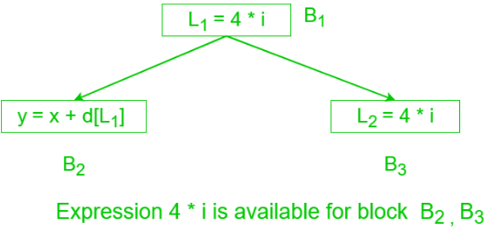 Introduction: Data Flow Analysis - Compiler Design - Computer Science Engineering (CSE) PDF Download