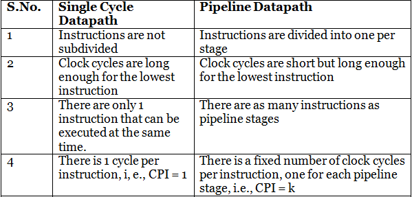 Single Cycle and Pipeline Datapath - Computer Architecture and ... Single Cycle and Pipeline Datapath - Computer Architecture and ...