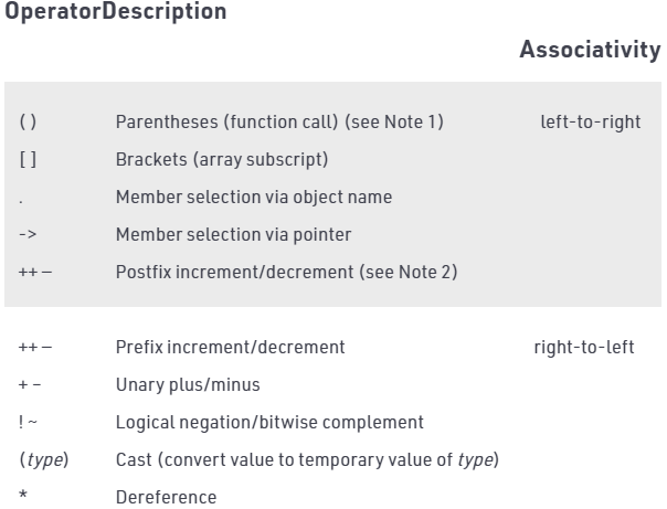 Operators in C-1 - Programming and Data Structures - Computer Science ...