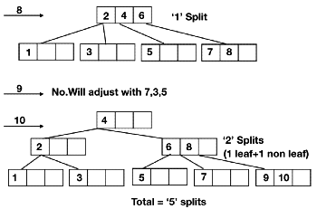Pervious Year question: B Tree - Programming and Data Structures - Computer Science Engineering ...
