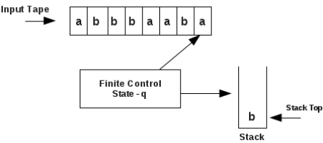 Pushdown Automata (PDA) - Theory of Computation - Computer Science ...