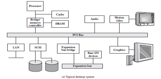 PCI (Peripheral Component Interconnect) - Computer Science Engineering (CSE) PDF Download