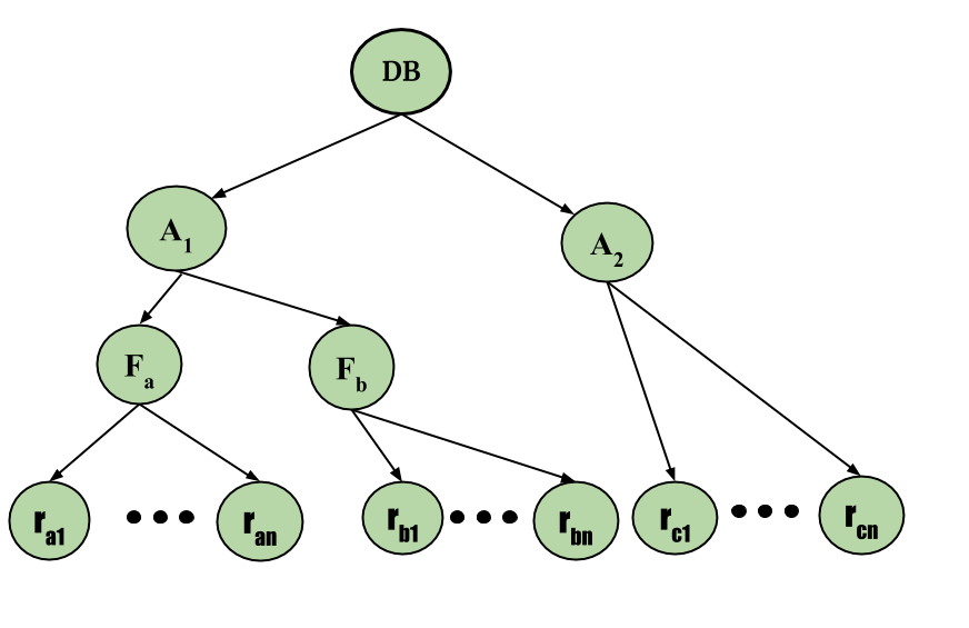 Multiple Granularity Locking - Database Management System (DBMS) - Computer Science Engineering ...