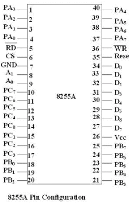 PIO 8255 - Microprocessors and Microcontrollers - Computer Science Engineering (CSE) PDF Download