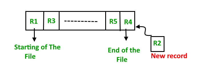 File Organization Database Management System Dbms Computer Science Engineering Cse Pdf
