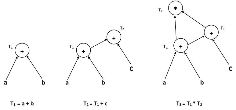 Directed Acyclic Graph Dag In Compiler Design Compiler Design Computer Science Engineering