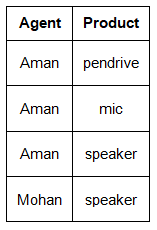 Introduction of 4th and 5th Normal Form - Database Management System ...